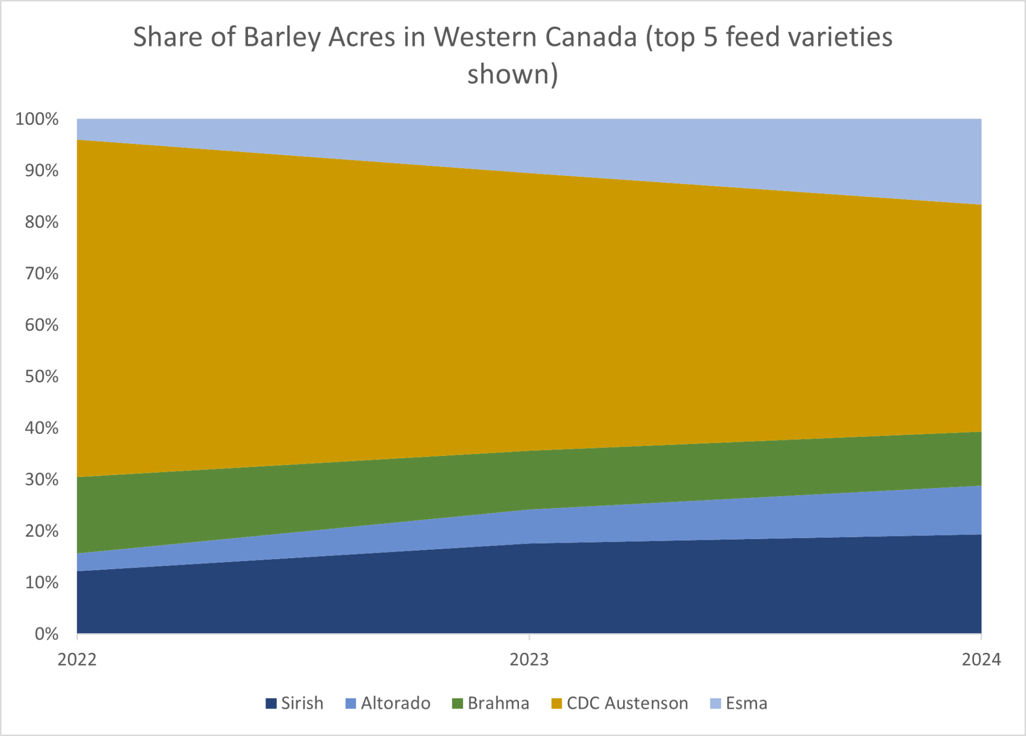 Trends in Barley Varieties for 2025 - The Barley Bin