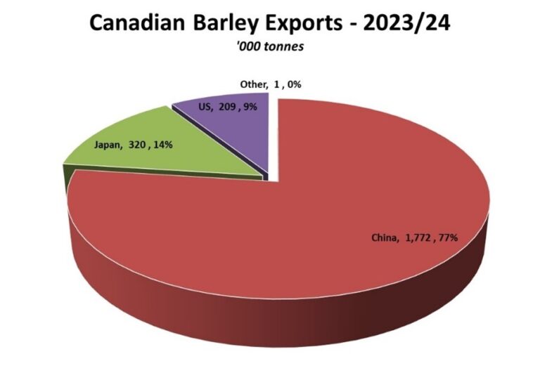 Barley Market Report: Possible Impacts of US Tariffs on Canadian Barley ...
